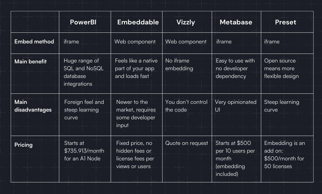 Power BI Embedded: 4 Strong alternatives for user-facing analytics